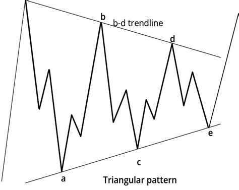 Triangle Diametric Pattern New Patterns Discovered By Glenn Neely 1995 Of NEoWave