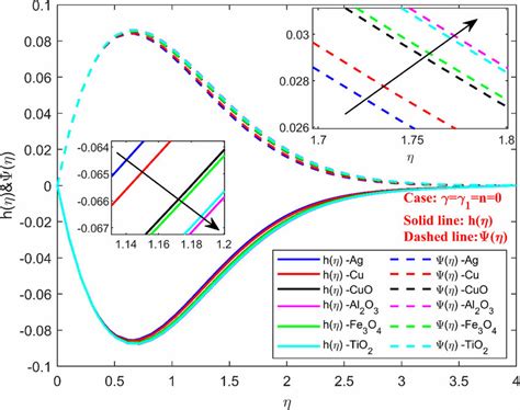 Variations Of H η Andψ η For Different Nanoparticles When γ γ 1 N