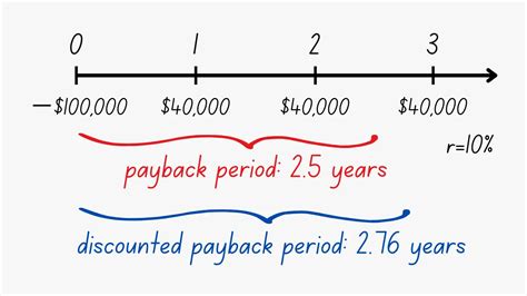 Payback Period Initial Return
