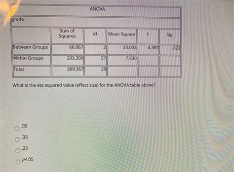 Solved Anova Grade Sum Of Squares Df Mean Square Sig