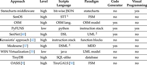 Comparing The Statecharts Approach To Other Approaches Download