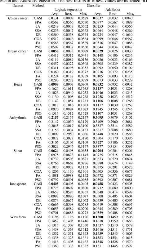 Table 5 From Enhancing Feature Selection With A Novel Hybrid Approach Incorporating Genetic
