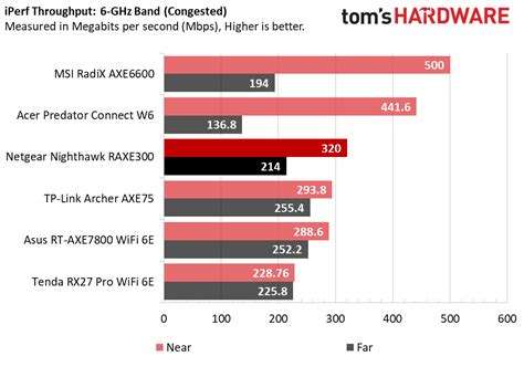 Netgear Nighthawk Raxe Review Sleek Looks Fast Ghz Tom S Hardware