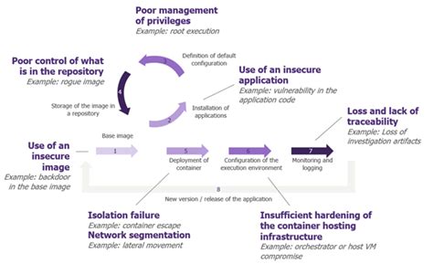 Safe Sailing Step By Step Container Security RiskInsight