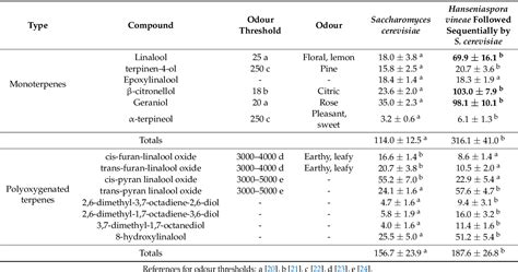 Table 2 From The Impact Of Hanseniaspora Vineae Fermentation And Ageing On Lees On The Terpenic