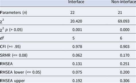 Model Fit Indices For The Interface And Non Interface Models Download