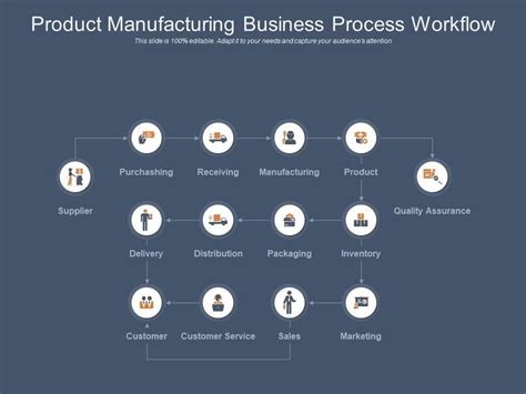 Product Manufacturing Business Process Workflow Presentation Graphics Presentation