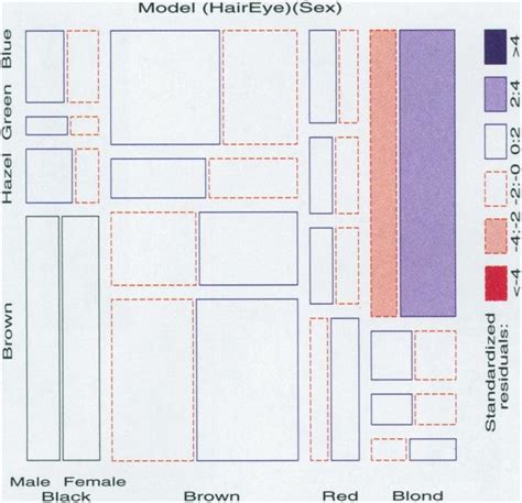 Three Way Mosaic Display For Hair Color Eye Color And Sex The Download Scientific Diagram