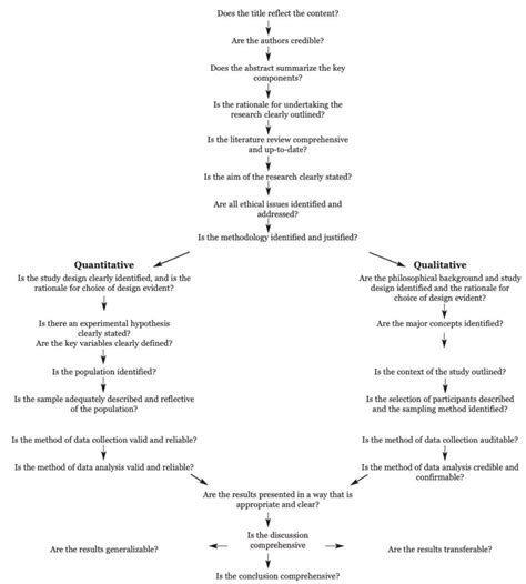 📌how To Critique Research A Framework To Help Novices Assess Quantitative And Qualitative