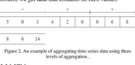 Figure 2 From Intermittent Demand Forecasting Using Lstm With Single And Multiple Aggregation