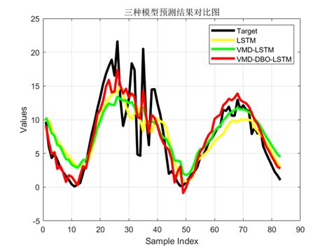 多维时序 Matlab实现基于vmd Dbo Lstm、vmd Lstm、lstm的多变量时间序列预测 知乎