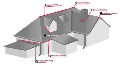 Roof Flashing Types Explained In Pictures Homeyou