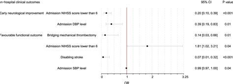 Multivariable Logistics Regression Analysis For The In Hospital