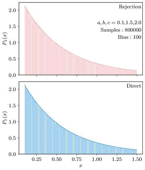 One Dimensional Truncated Exponential Distribution Eq 1 Generated