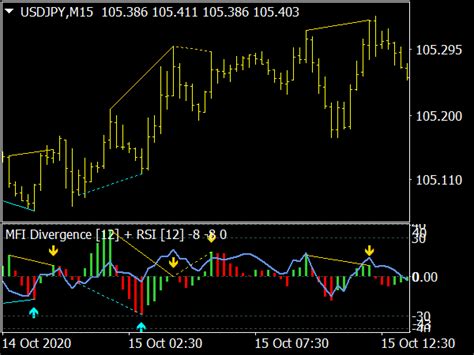 Macd Divergence Indicator ⋆ Free Mt4 Indicators {mq4 And Ex4} ⋆ Best