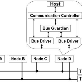 FlexRay Frame Format And Communication Cycle Download Scientific Diagram