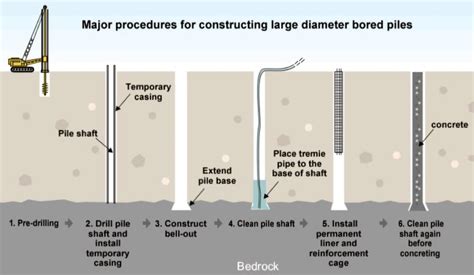 Bridgeconstruction Piles Casing Drillingfluids Bentonite