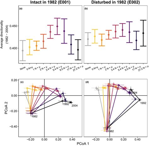 Community Trajectories Including Average Directionality A B And Download Scientific Diagram