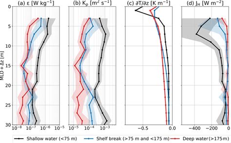 Averaged Profiles As A Function Of Distance To The Ml Profiles Taken