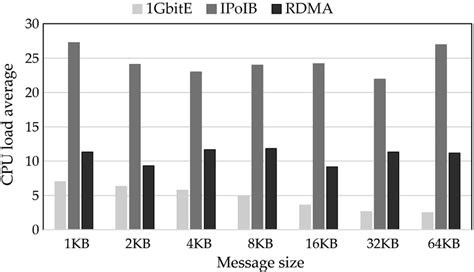 Experimental Result Of Cpu Load Average In The High Parallelism Case