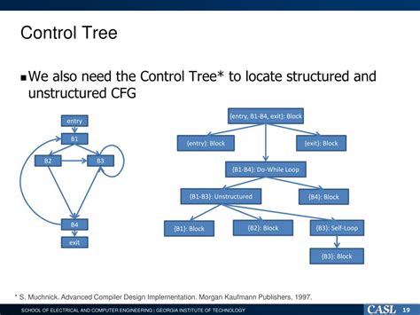 ppt characterization and transformation of unstructured control flow