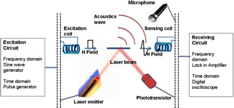 A Magnetoelastic Sensor Strip Is Excited With A Magnetic Field The Download Scientific Diagram