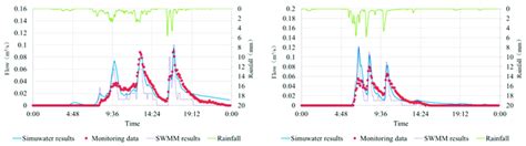 Comparison Of Results From The Storm Water Management Model Swmm The Download Scientific