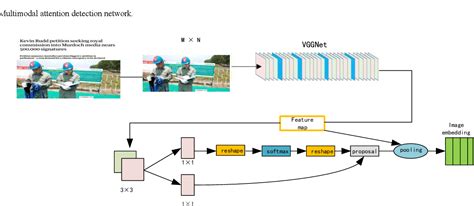Figure 3 From False Information Detection Based On Multimodal Attention Detection Network