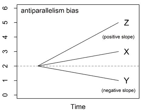 2 Illustration Of Antiparallelism Bias Time Series X And Y Are