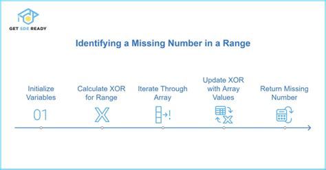 Mastering Xor Tricks And Applications In Programming