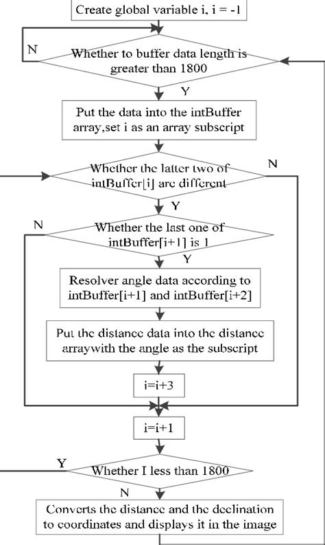 Schematic Diagram Of The RPLIDAR System Download Scientific Diagram