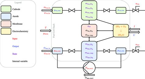 Schematic Overview Of Pemfc Stack Model Structure [16] Download Scientific Diagram