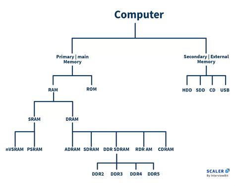 Difference Between Ram And Rom Scaler Topics