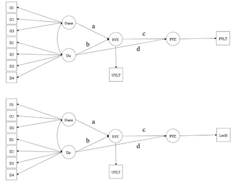A Hypothesized Model For Testing A The Relative Contribution Of Download Scientific Diagram