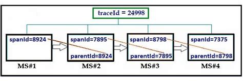 How To Implement Distributed Tracing Logging Using Sleuth Zipkin