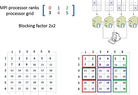Big Data In Multi Block Data Analysis An Approach To Parallelizing Partial Least Squares Mode B