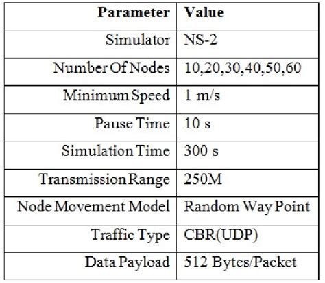 Table 1 From Analysis Of Qos Routing In Mobile Ad Hoc Networks Using Anthocnet Shuffled Frog
