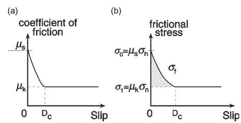 Static And Kinetic Friction A The Coefficient Of