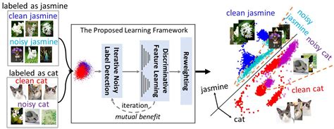 Iterative Learning With Open Set Noisy Labels Deepai