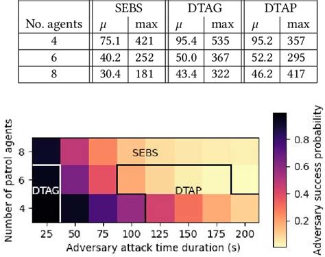 Table 3 From An Empirical Method For Benchmarking Multi Robot Patrol Strategies In Adversarial