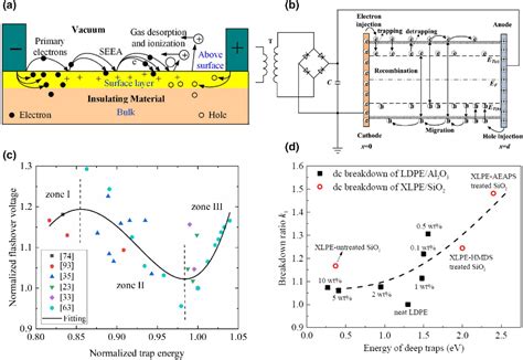 Figure 7 From Review Of Interface Tailoring Techniques And Applications To Improve Insulation