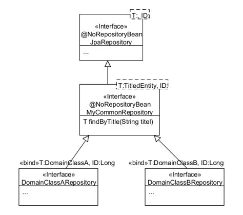 Java Add A Common Query To Spring Data Jpa Repository In Hirachical
