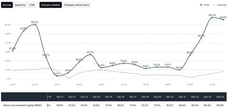 15 High Roic Stocks With 5 Fcf Yields In 2025 Value Sense