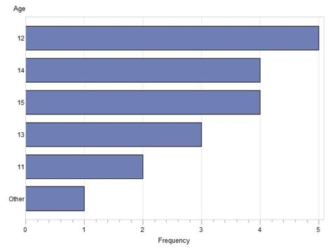 Solved Limiting Display Of Gchart To Top 10 Rows In Hbar Page 2