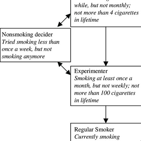 Model Of Adolescent Smoking Initiation Download Scientific Diagram