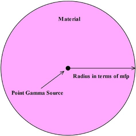 Simulated Geometry By MCNP6 1 2D View Download Scientific Diagram