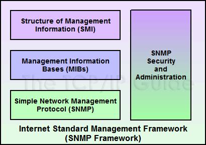 The TCP IP Guide TCP IP Internet Standard Management Framework Architecture And Protocol
