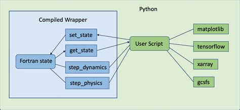 schematic of python centric workflow using fv3gfs wrapper showing how download scientific