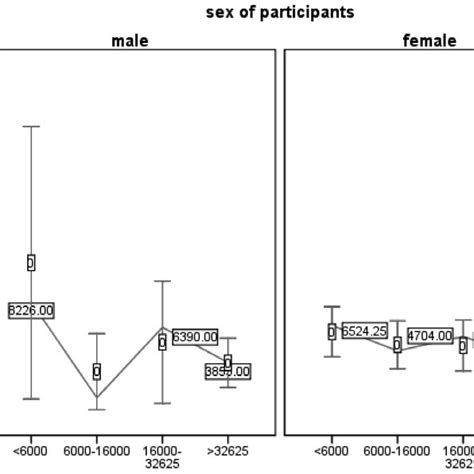 Sex And Age Based Differences In The Level Of Total Physical Activity Download Scientific