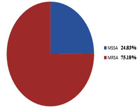 Isolation Characterization And Antibiotic Sensitivity Pattern Of Different Bacteria In Pus